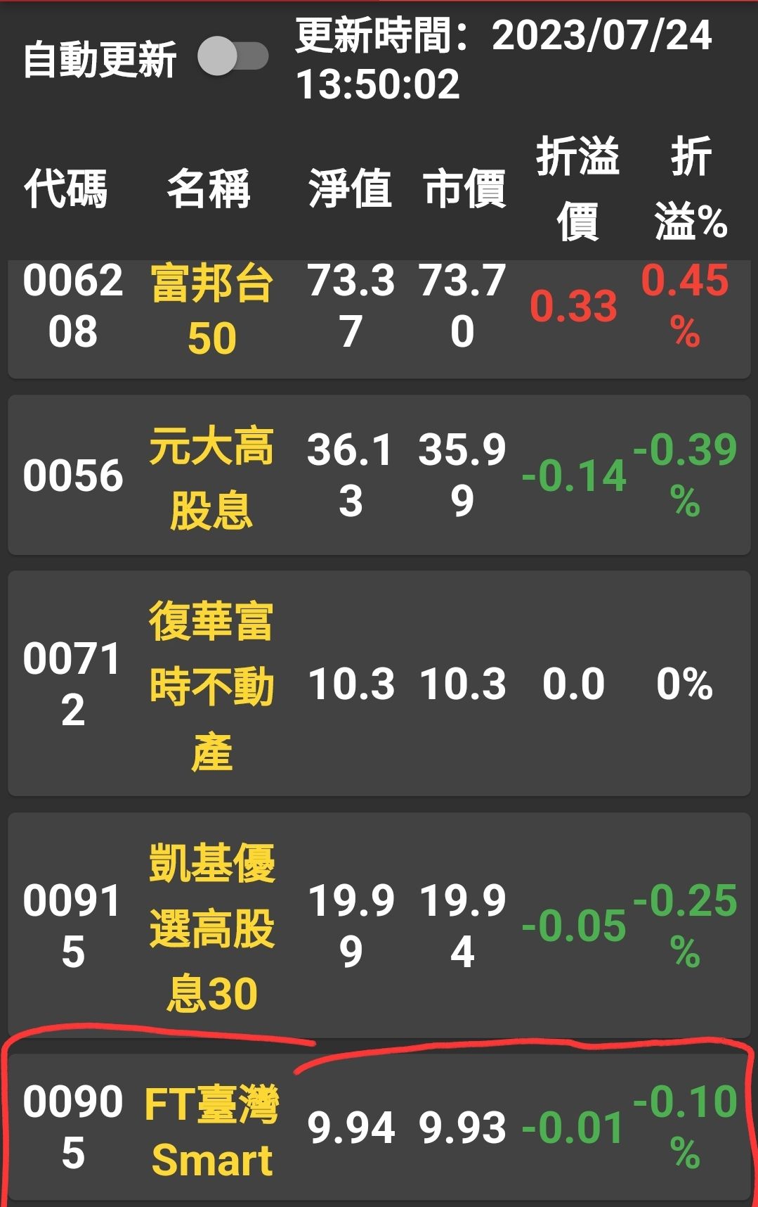 00905 FT臺灣Smart - 00905 7／24收盤價9....｜CMoney 股市爆料同學會