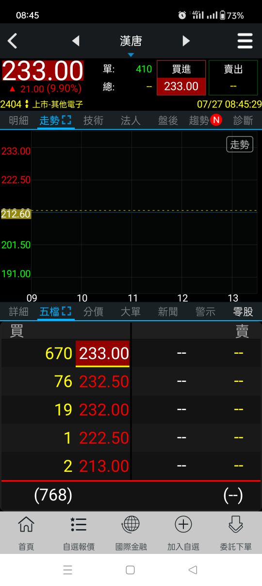 2404 漢唐 - 看到了啥？ 有大事發生？｜CMoney 股市爆料同學會
