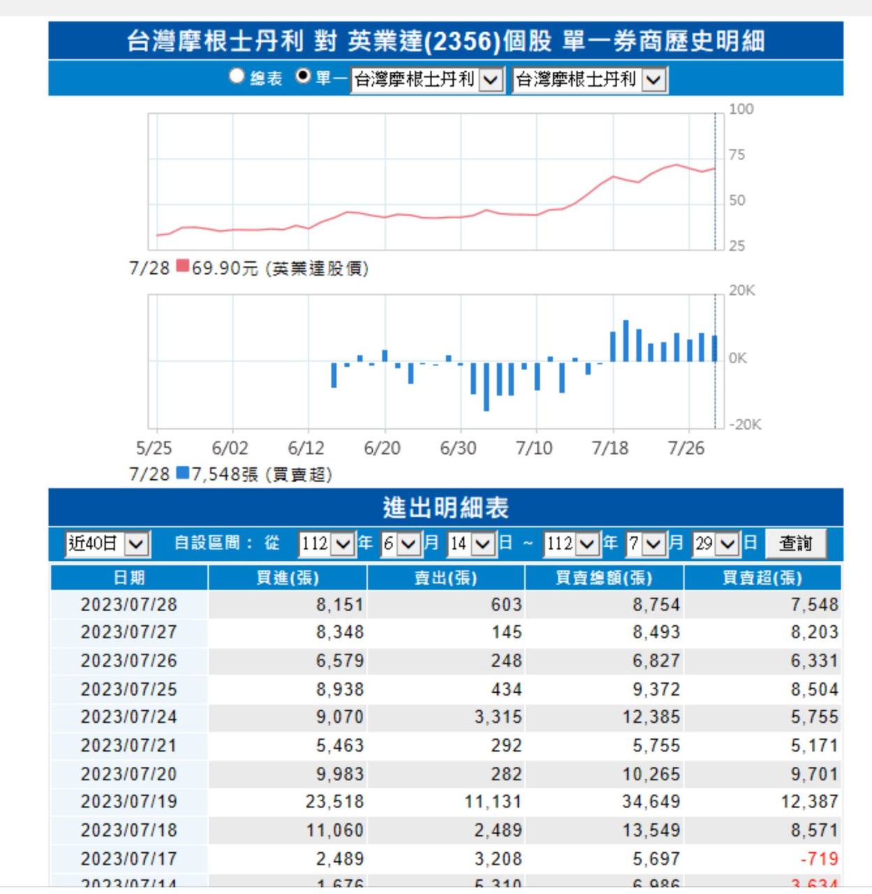 2356 英業達 - 追高殺低的金毛，手上沒子彈，股...｜CMoney 股市爆料同學會
