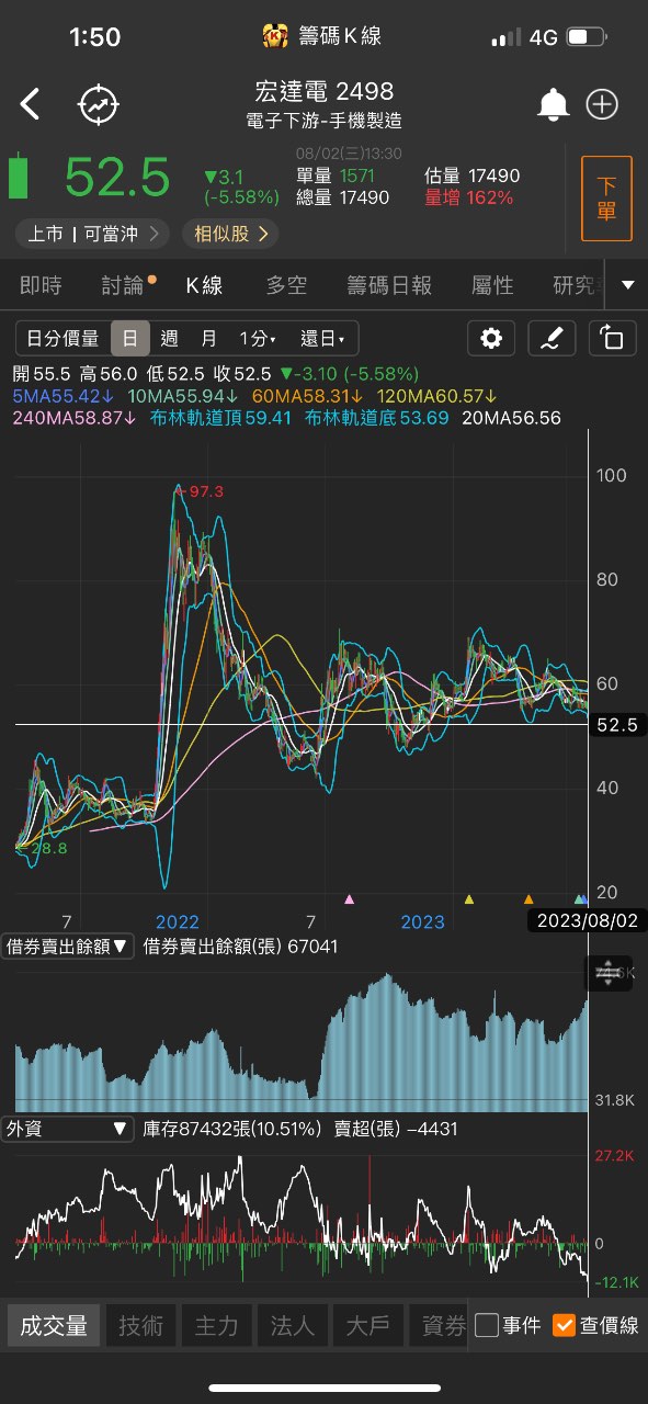 2498 2498 - 從6/1開始看，2498股價在...｜CMoney 股市爆料同學會