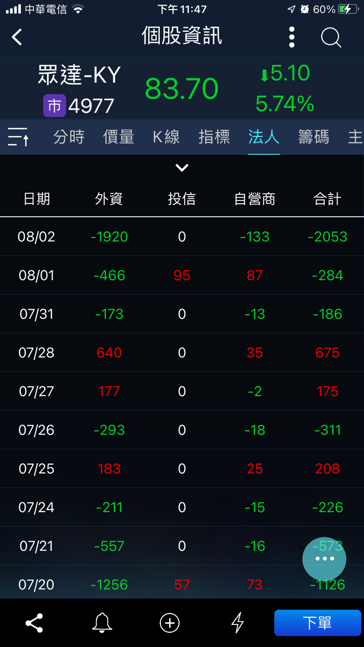 4977 眾達-KY - 4977法人賣超…上方壓力不少...｜CMoney 股市爆料同學會