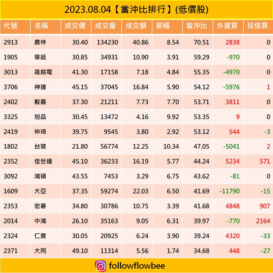 2913 農林 - 2023.08.04【當沖比排...｜CMoney 股市爆料同學會