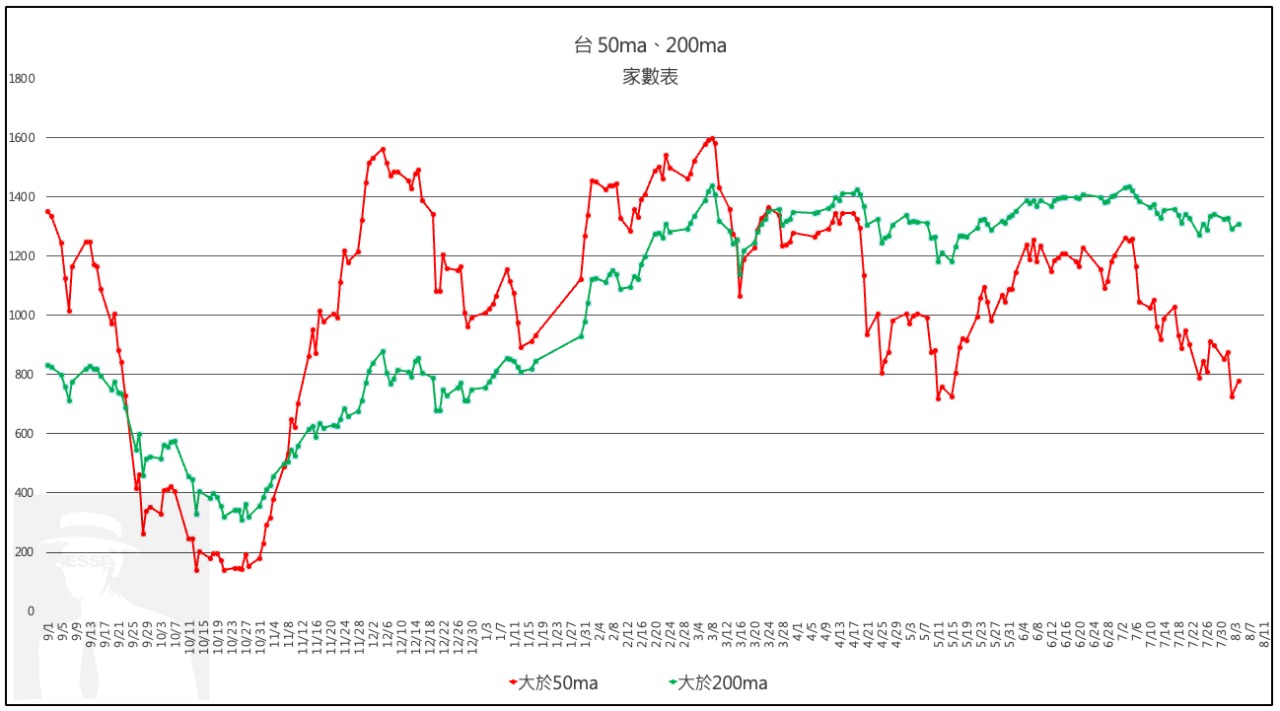 TWA00 加權指數 - 從數據來看，市場有所反彈是非常正常的事，不過我個人評估仍是需...｜股市爆料同學會