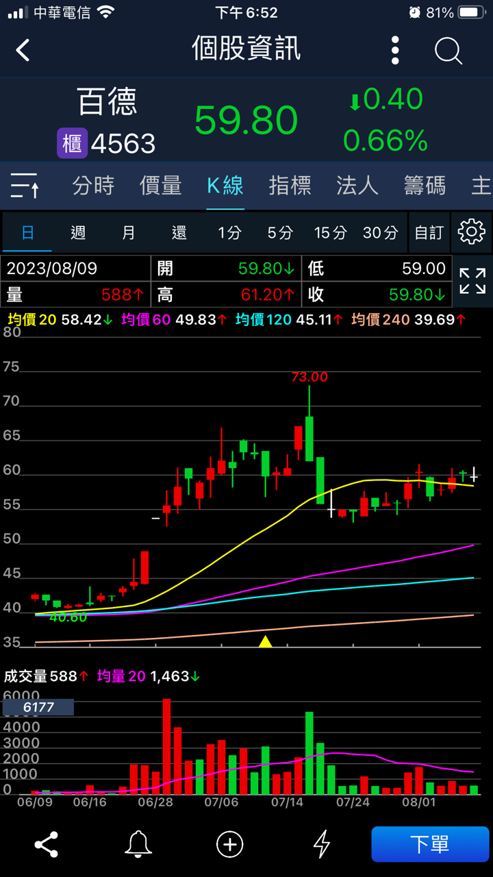 4563 百德 - 衝高到61.2又被外資賣下來....｜CMoney 股市爆料同學會