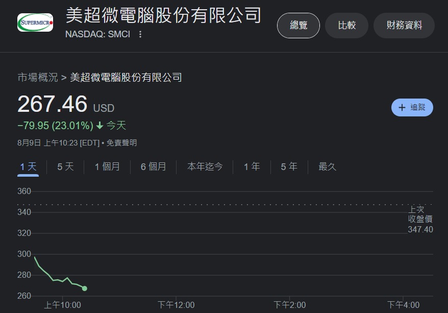 3231 緯創 - 如果等下沒V上來 明天AI伺服...｜CMoney 股市爆料同學會