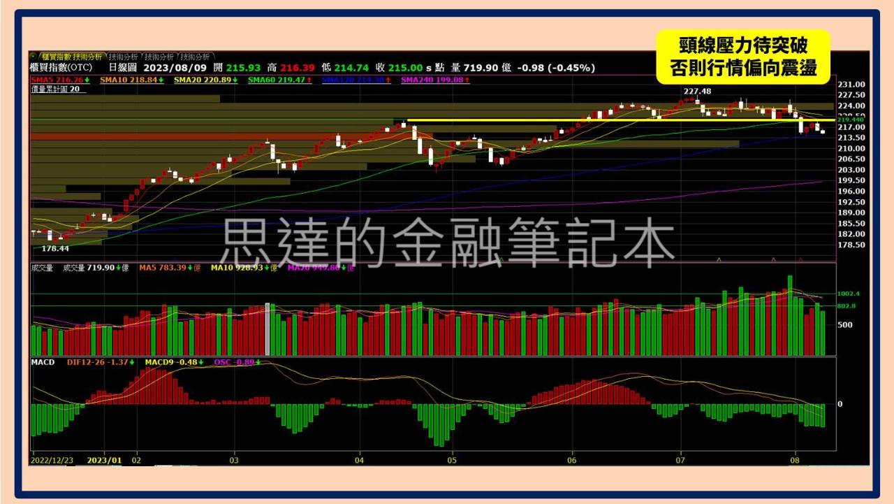 TWA00 加權指數 - 美股持續弱勢，提防加權指數跌破 60MA｜CMoney 股市爆料同學會