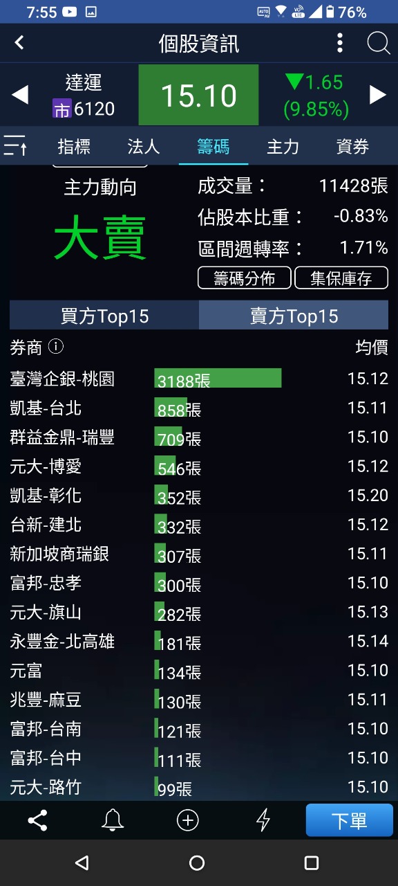 6120 達運 - 美林跟大摩續買超，只有凱基台北...｜CMoney 股市爆料同學會