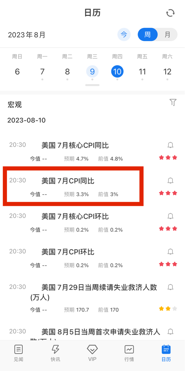 TWA00 加權指數 - 明天準備公布的CPI會很有趣！ 市場已經預期3.3%，比上個...｜股市爆料同學會
