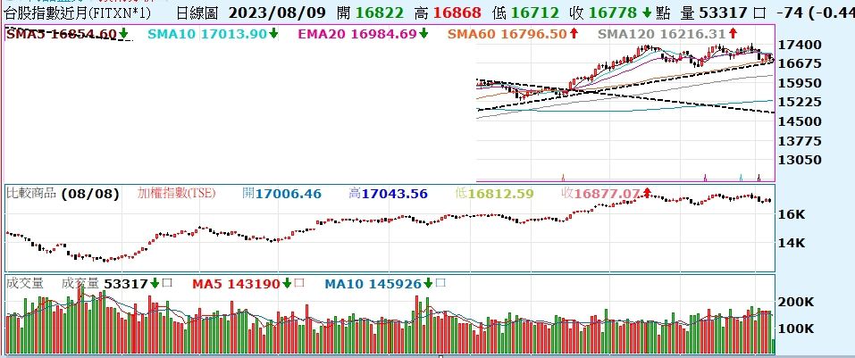 TWA00 加權指數 - https://www.cmo...｜CMoney 股市爆料同學會