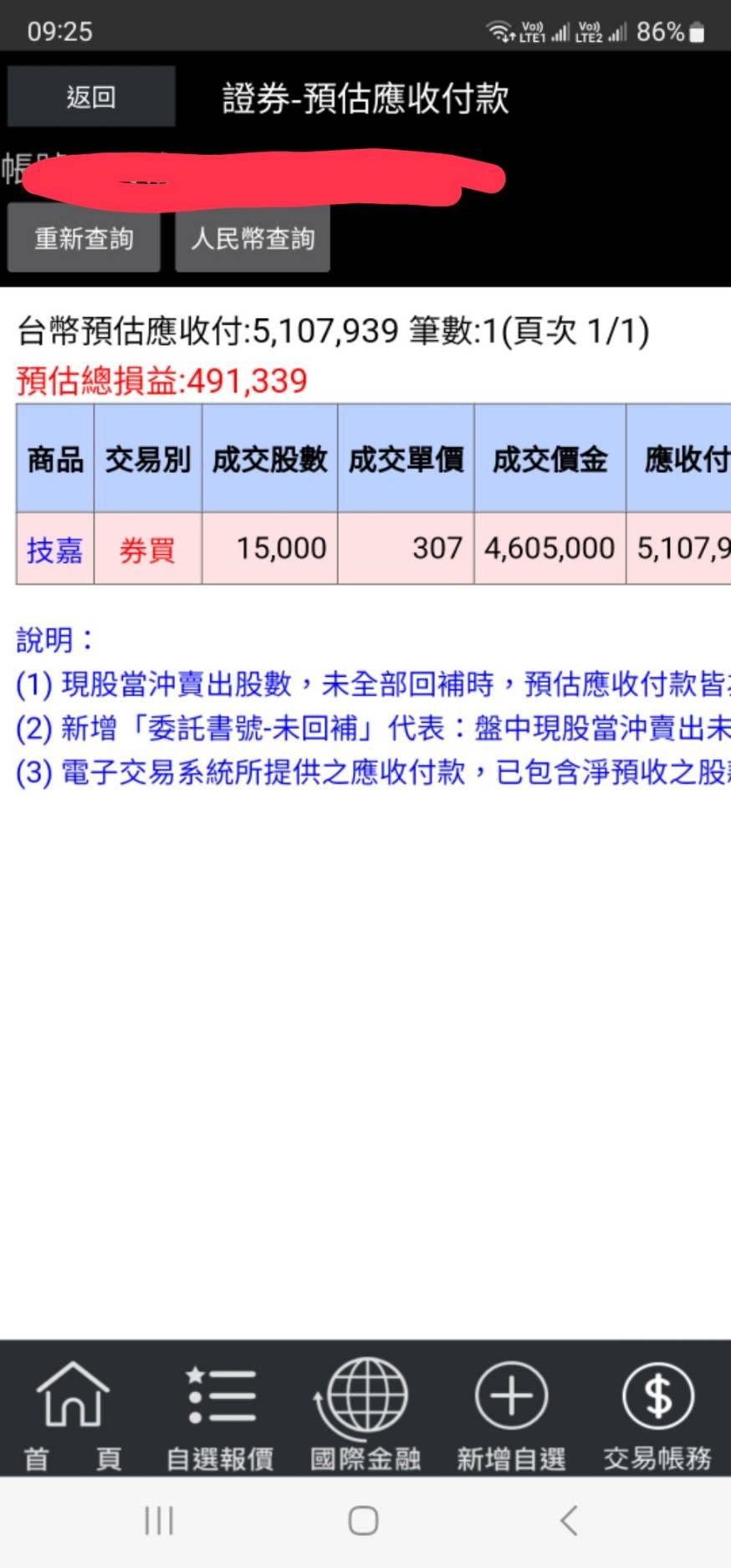 2376 技嘉 - 暈倒了，想做價差，低進高出，補...｜CMoney 股市爆料同學會