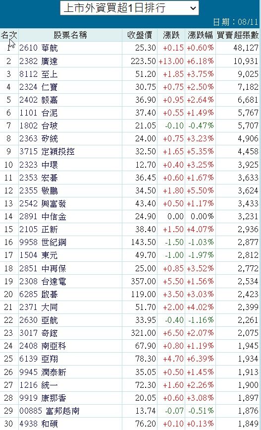2610 華航 - 0811外資買超｜CMoney 股市爆料同學會