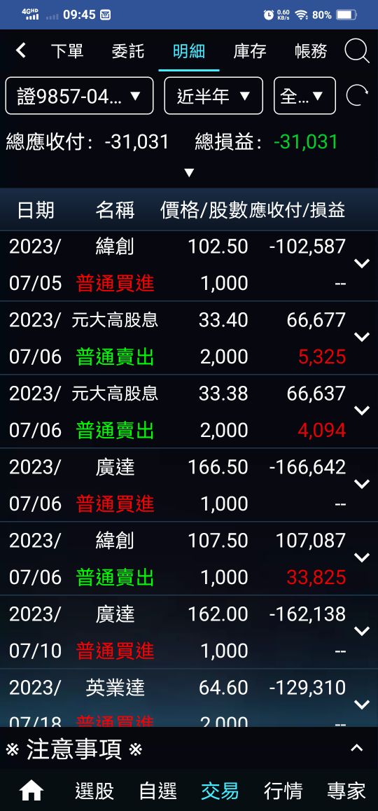 3706 神達 - 5月底開戶玩到現在，原本有賺又...｜CMoney 股市爆料同學會
