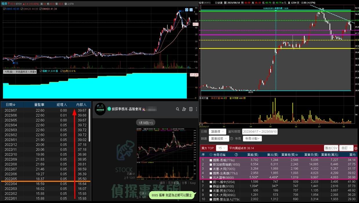 8085 福華 - 【 2023/08/10 盤後解析 _ 8085 福華 】｜CMoney 股市爆料同學會