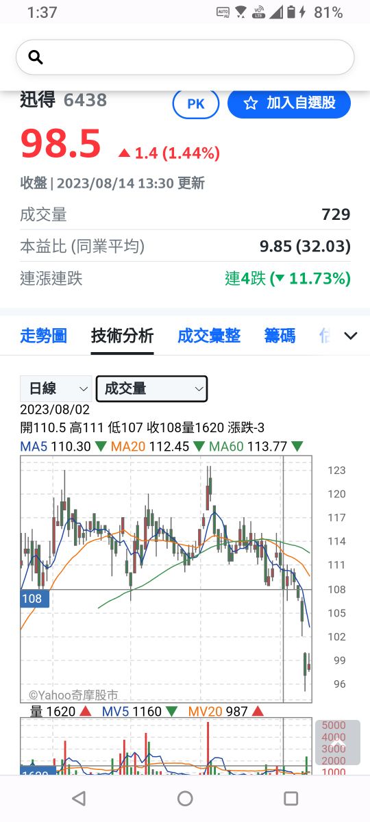 6438 迅得 - 如果能拉到頸線108 我就要...｜CMoney 股市爆料同學會