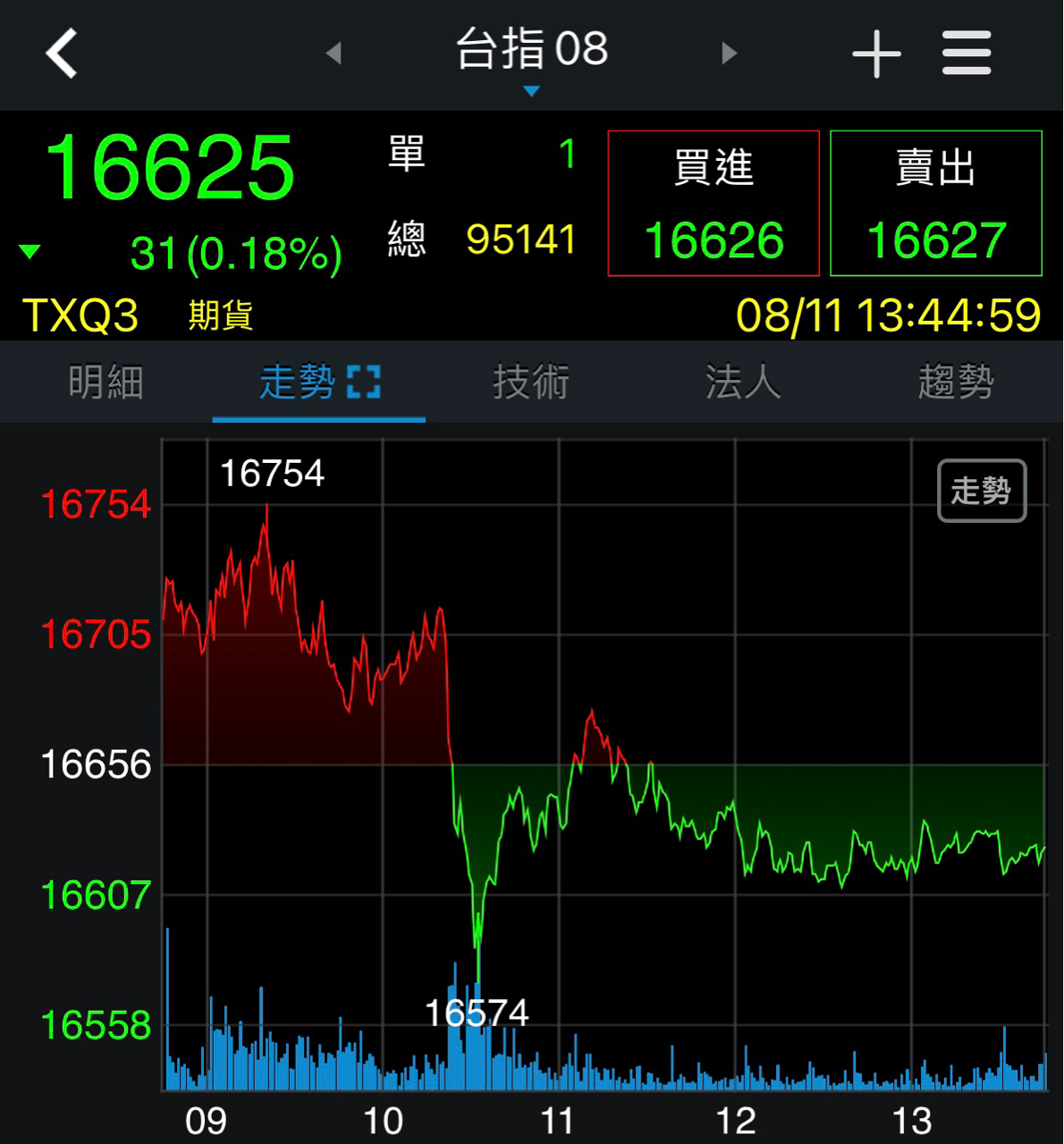 TWA00 加權指數 - 各位晚上好,Mr.布魯斯 布魯biu 明天該怎麼觀察呢⋯ ...｜股市爆料同學會