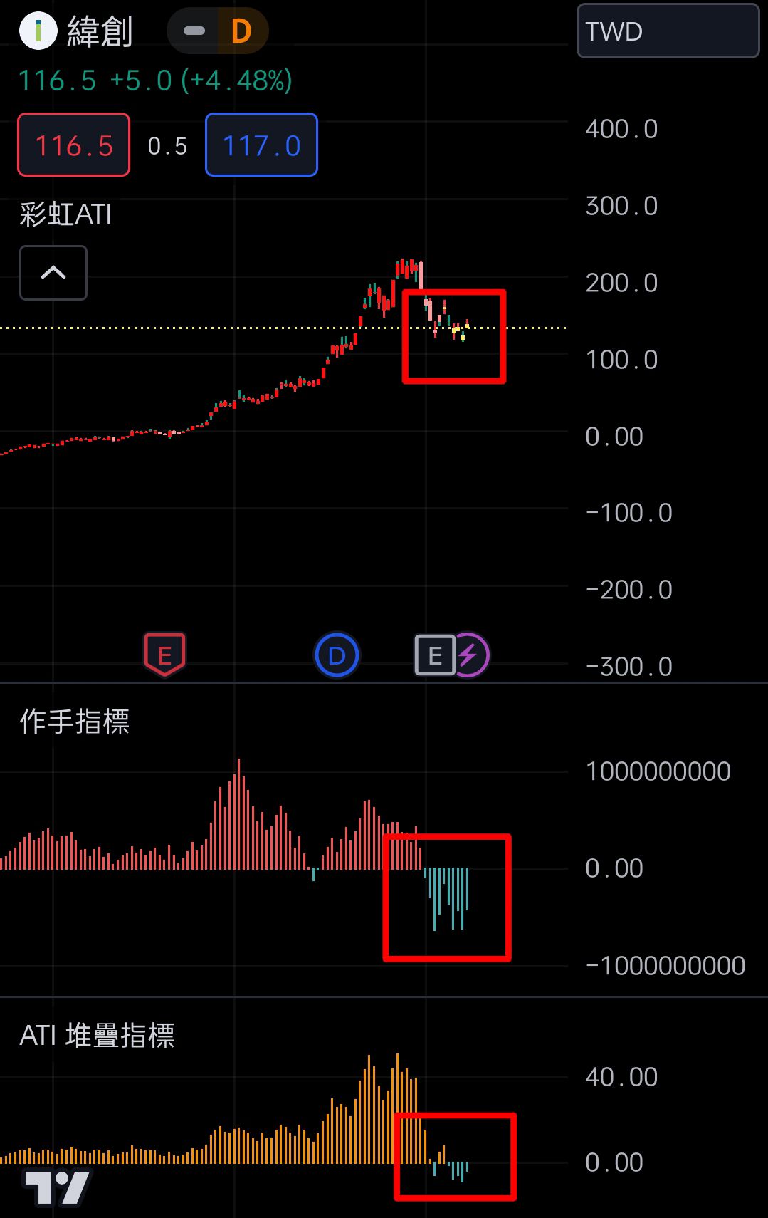 TWA00 加權指數 - AI族群內，多空分岐｜CMoney 股市爆料同學會