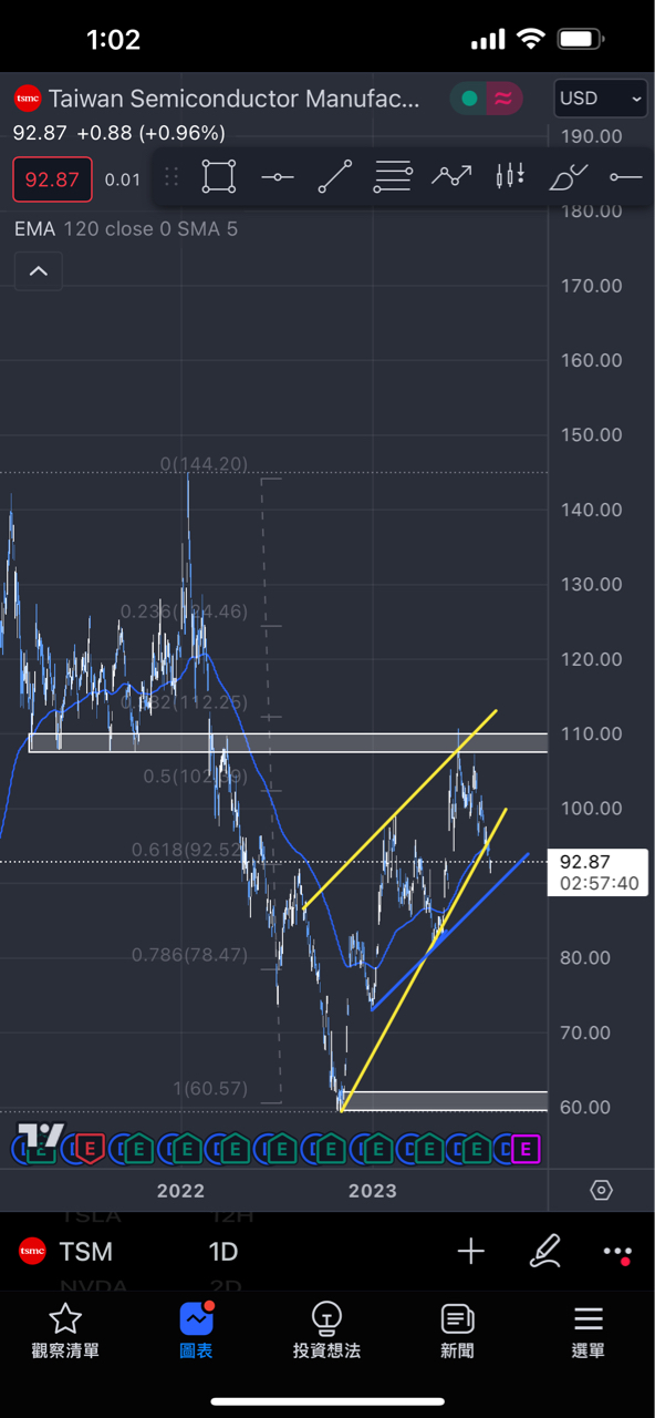 TWA00 加權指數 - Tsm in 2 channe...｜CMoney 股市爆料同學會