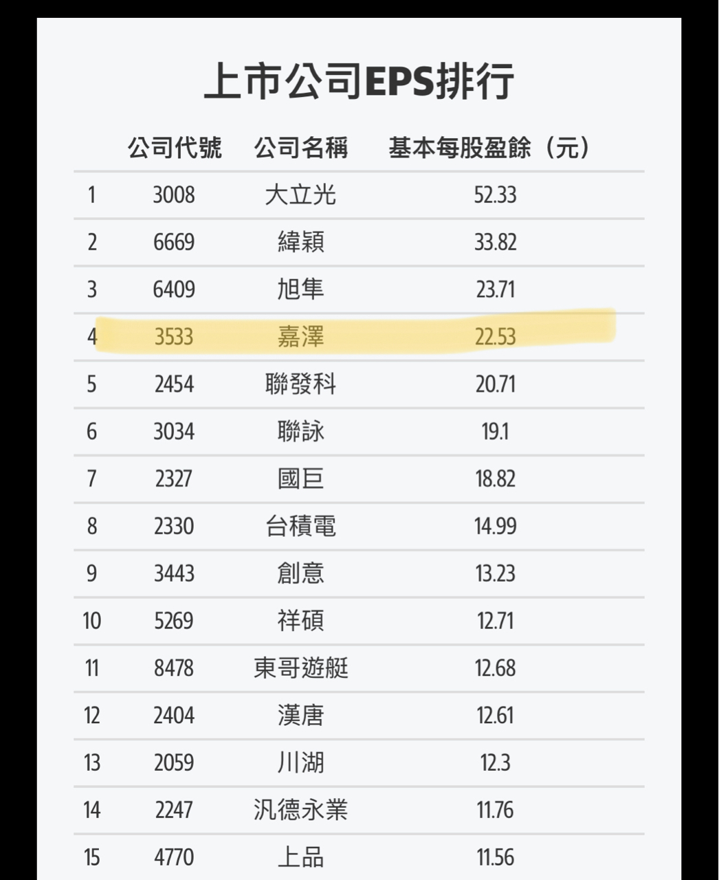 3533 嘉澤 - 上半年EPS排名第四 https://tw.stock.y...｜CMoney 股市爆料同學會