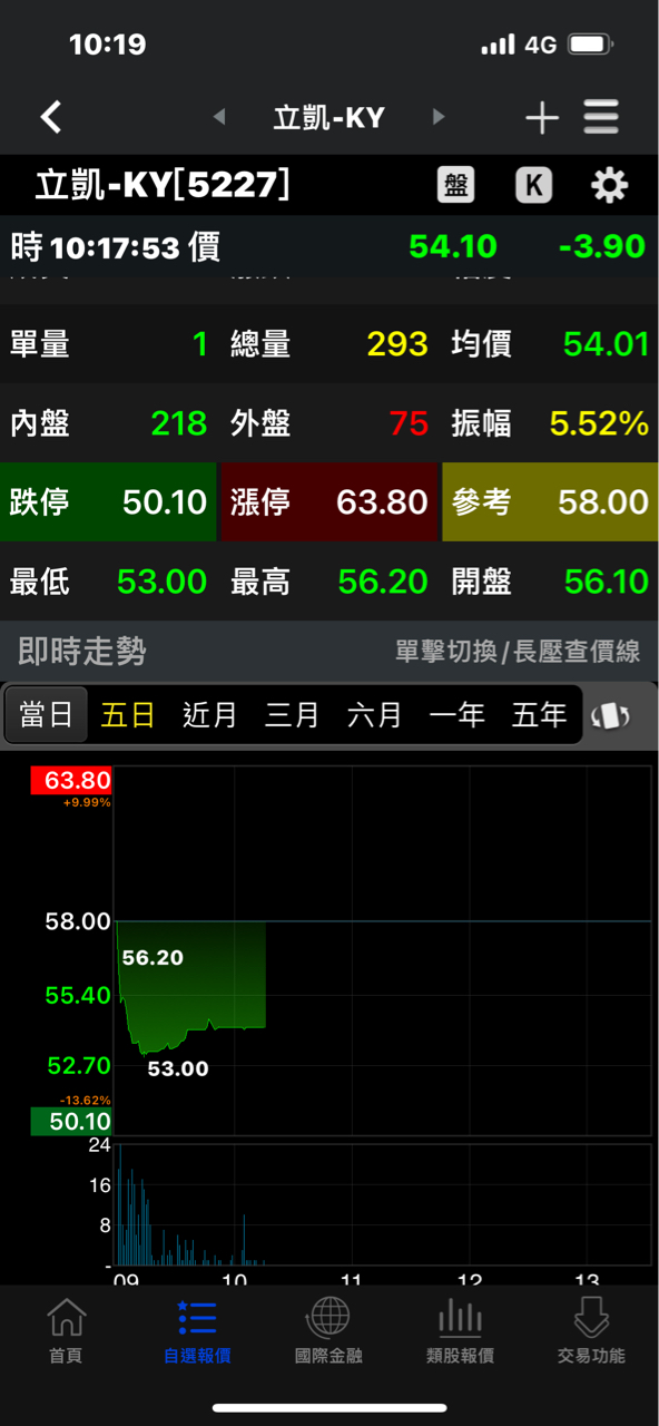 2023年立凱-KY(5227) - 損益表與財報分析｜CMoney 股市爆料同學會