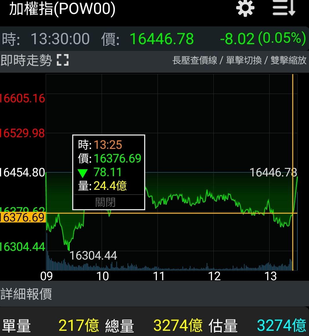 TWA00 加權指數 - 13:25還-78點，13:3...｜CMoney 股市爆料同學會