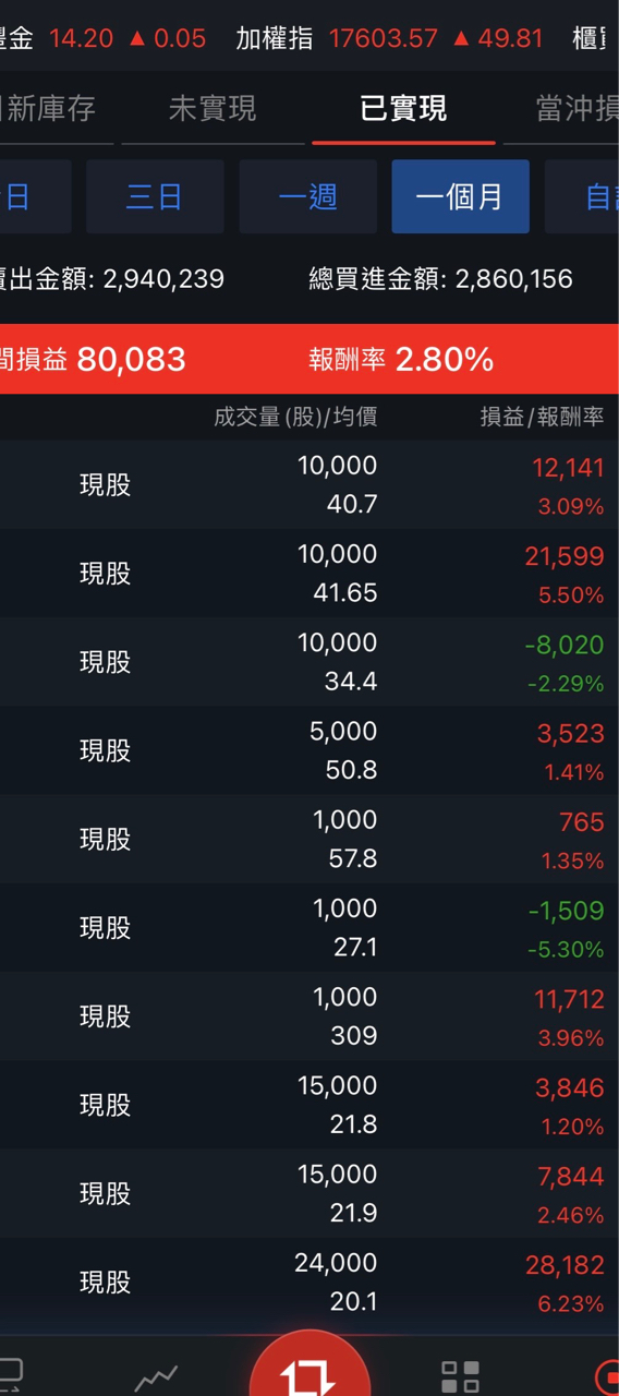 3532 台勝科 - 台勝科之神？又嗆我用融資？我不...｜CMoney 股市爆料同學會