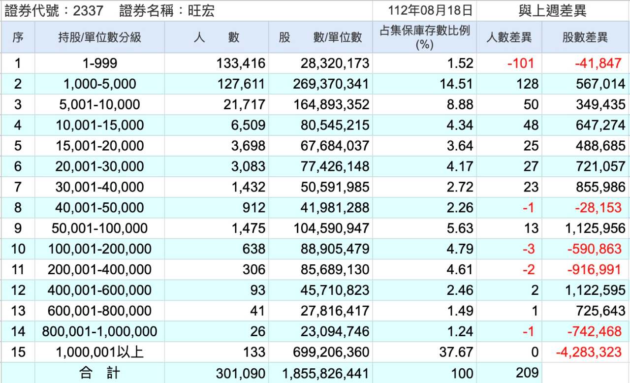 2337 旺宏 - 旺宏本週股權變化 =>> >400張大股...｜CMoney 股市爆料同學會