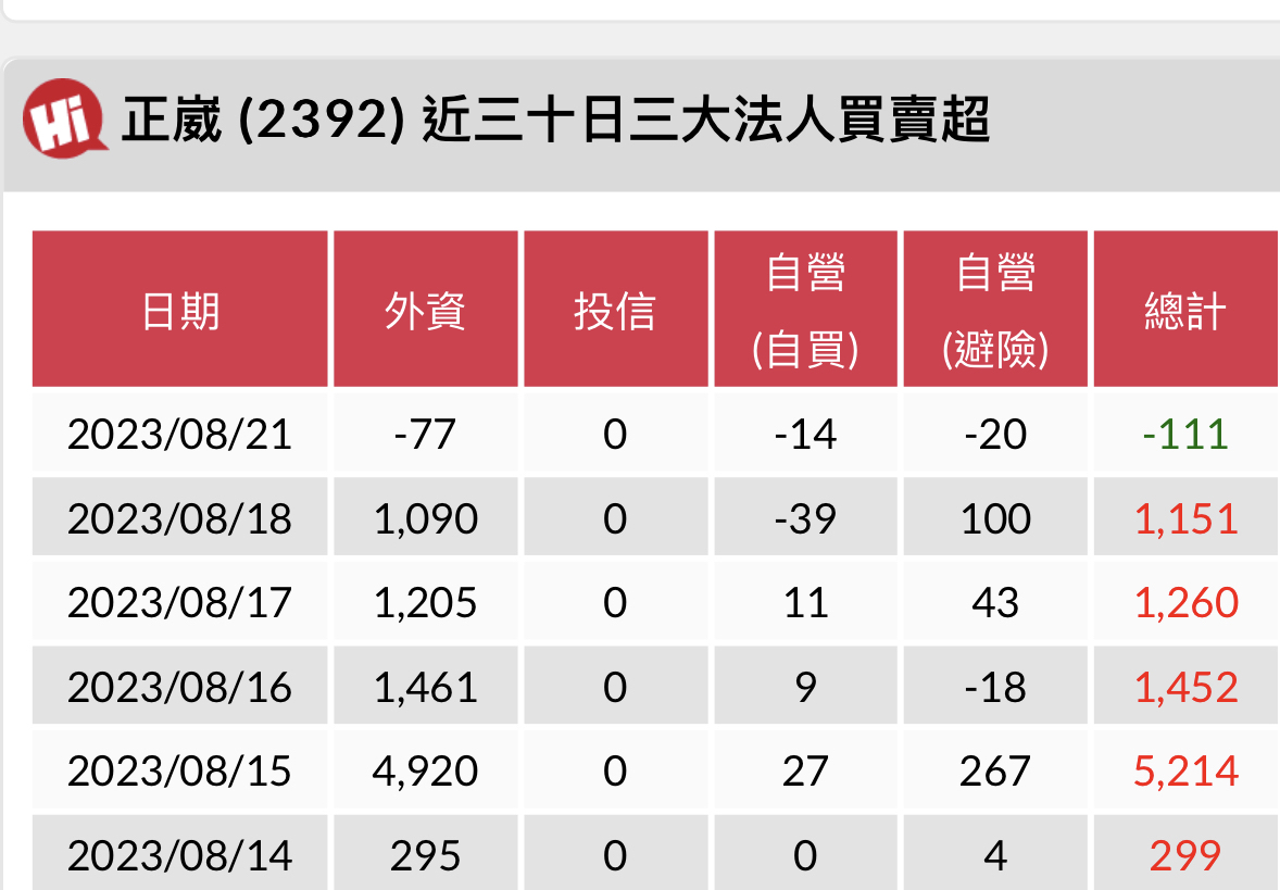 2392 正崴 - 前幾天買那麼多漲了漲大約10%...｜CMoney 股市爆料同學會
