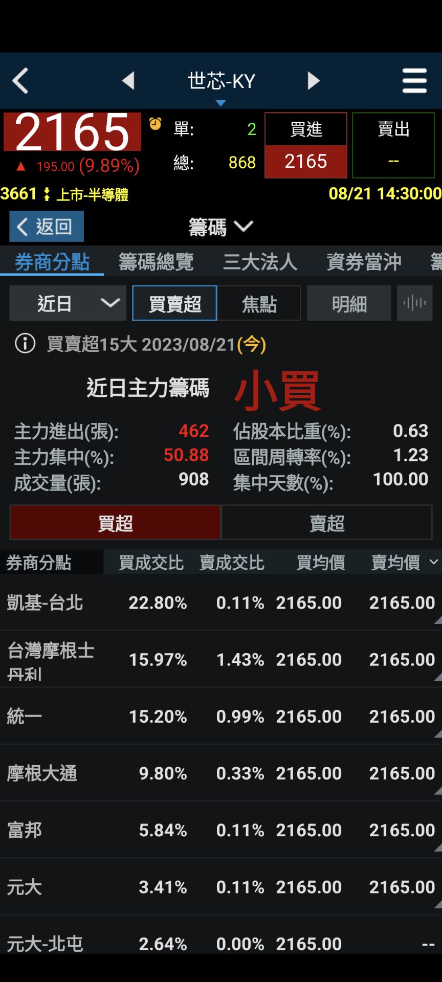 3661 世芯-KY - 世芯 今籌碼面 中實戶 買31...｜CMoney 股市爆料同學會