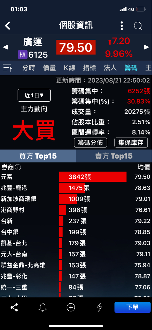 6125 廣運 - 看對隔日沖操作手法就可以搭順風...｜CMoney 股市爆料同學會