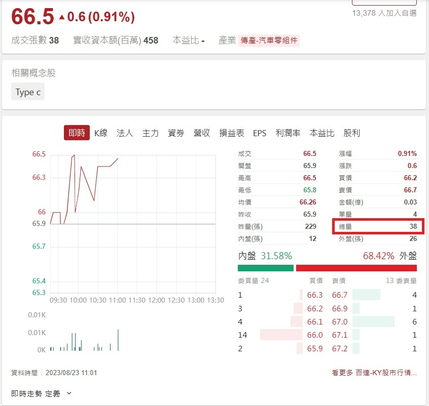 2236 百達-KY - 成交量急縮，只剩幾十張! 而外...｜CMoney 股市爆料同學會