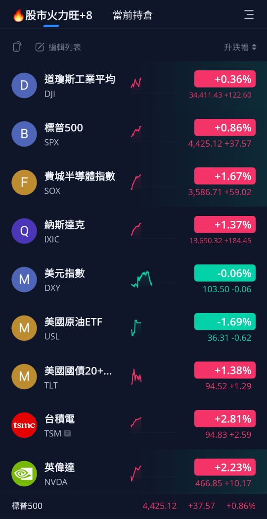 TWA00 加權指數 - 台積電TSM、英偉達NVDA🔥📤💥 震盪盤技術面回檔...｜股市爆料同學會