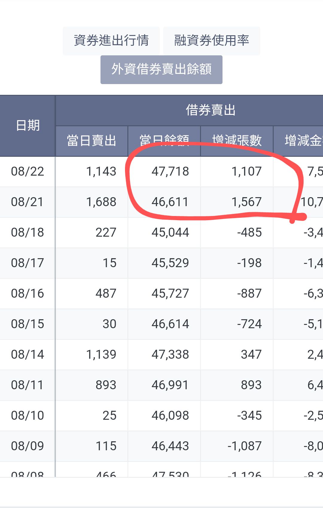 5347 世界 - 外資借卷賣出4萬7718張,誰...｜CMoney 股市爆料同學會