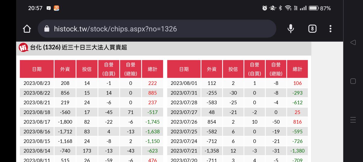 1326 台化 - 外資連續買超3天 借券賣出7日...｜CMoney 股市爆料同學會