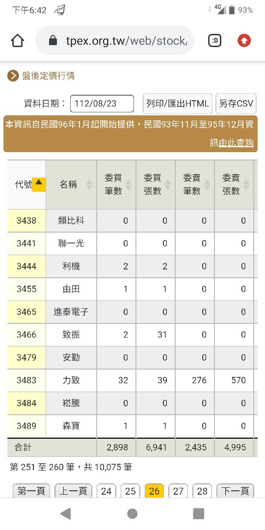 3483 力致 - 觀察盤後定價交易還有531張沒...｜CMoney 股市爆料同學會