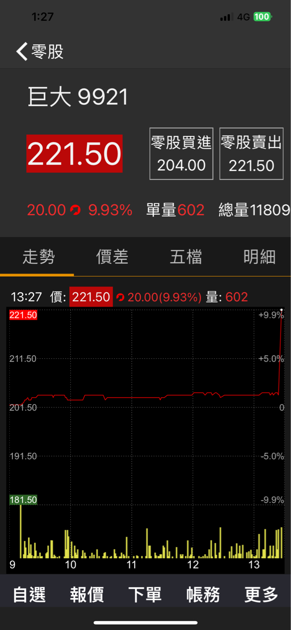 9921 巨大 - 哪個兄台這麼狠？把我的籌碼吃掉...｜CMoney 股市爆料同學會