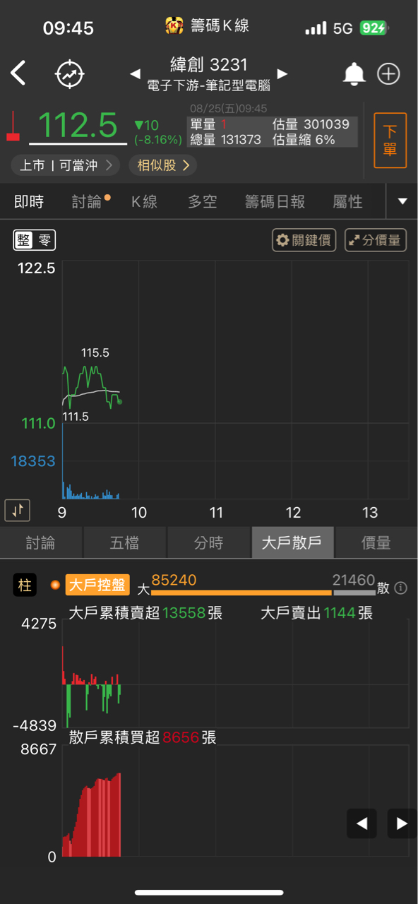 TWA00 加權指數 - 散戶狂買耶 是融資買的嗎｜CMoney 股市爆料同學會