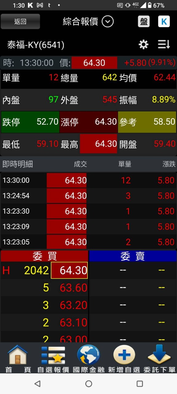 6541 泰福-KY - @誰可以告訴我，最後一盤有人掛...｜CMoney 股市爆料同學會