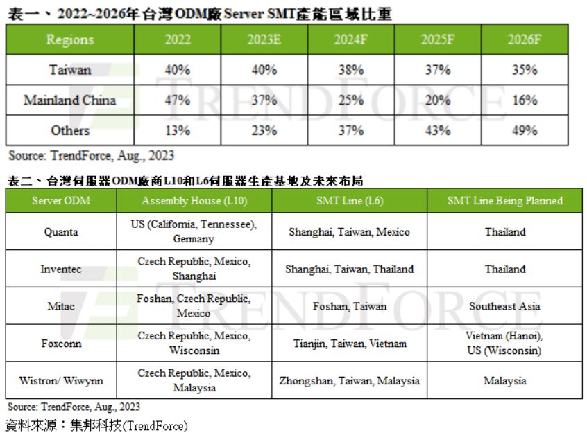 3231 緯創 - AI伺服器的代工型態和利潤： ...｜CMoney 股市爆料同學會