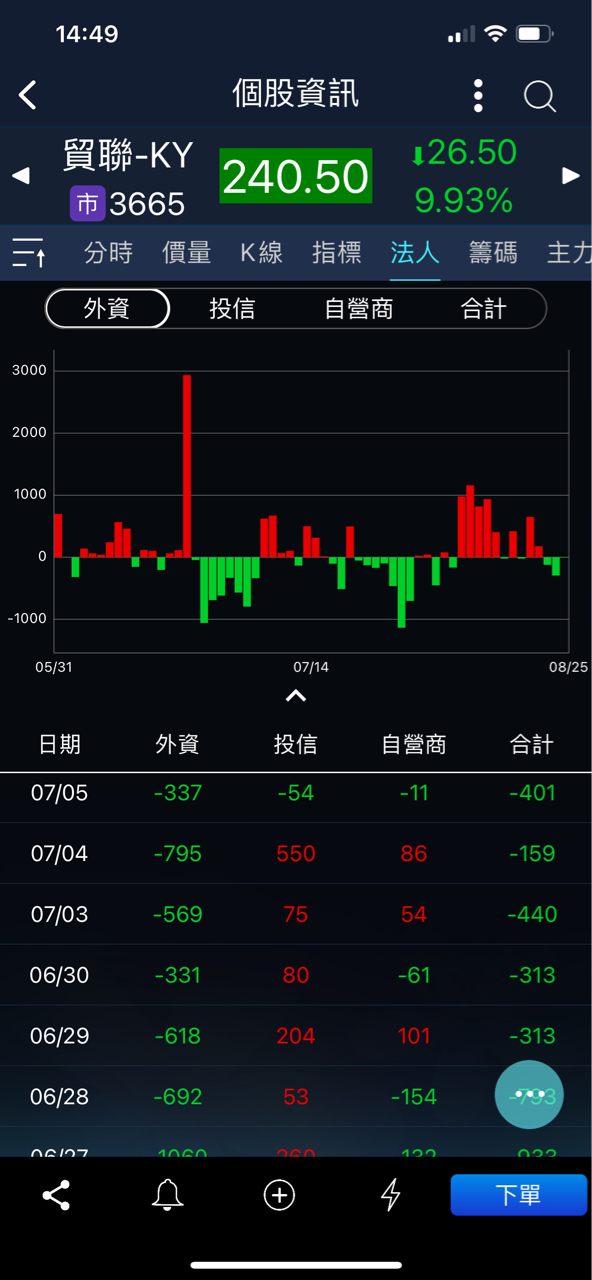3665 貿聯-KY - 6月底7月初看到外資連續賣，就...｜CMoney 股市爆料同學會
