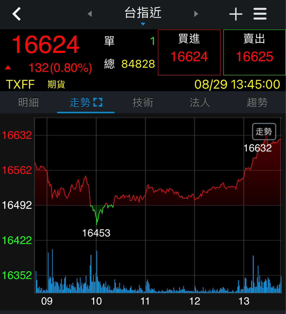 TWA00 加權指數 - 各位晚上好,Mr.布魯斯 先...｜CMoney 股市爆料同學會