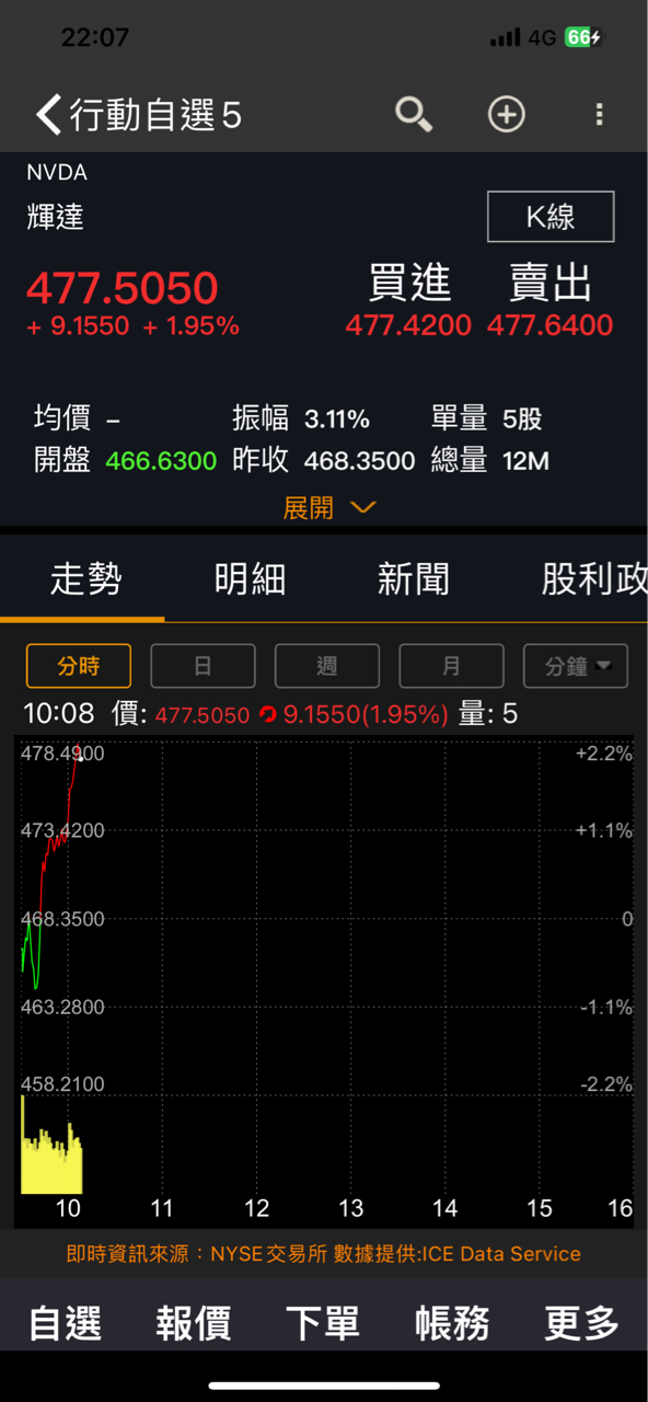 3661 世芯-KY - 希望硬到天亮啦 股王寶座再拿...｜CMoney 股市爆料同學會