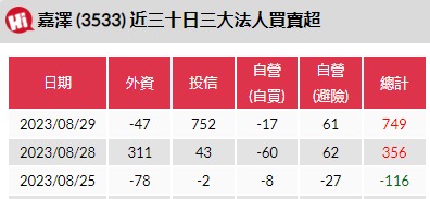 3533 嘉澤 - 投信認錯了嗎？｜CMoney 股市爆料同學會