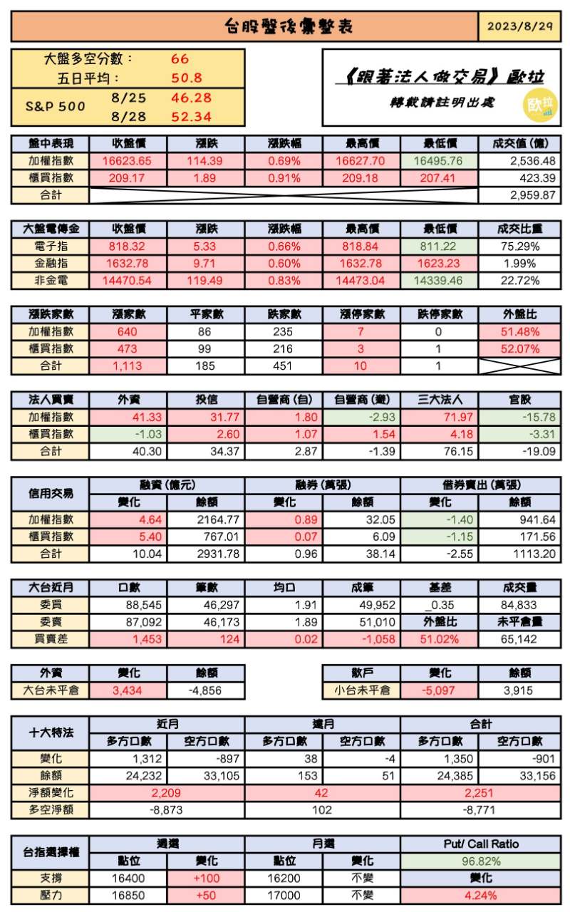 TWA00 加權指數 - 08/30 簡單盤前提醒｜CMoney 股市爆料同學會