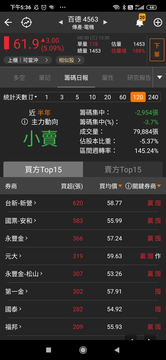 4563 百德 - 安和和新營都是做短線，尤其是安...｜CMoney 股市爆料同學會