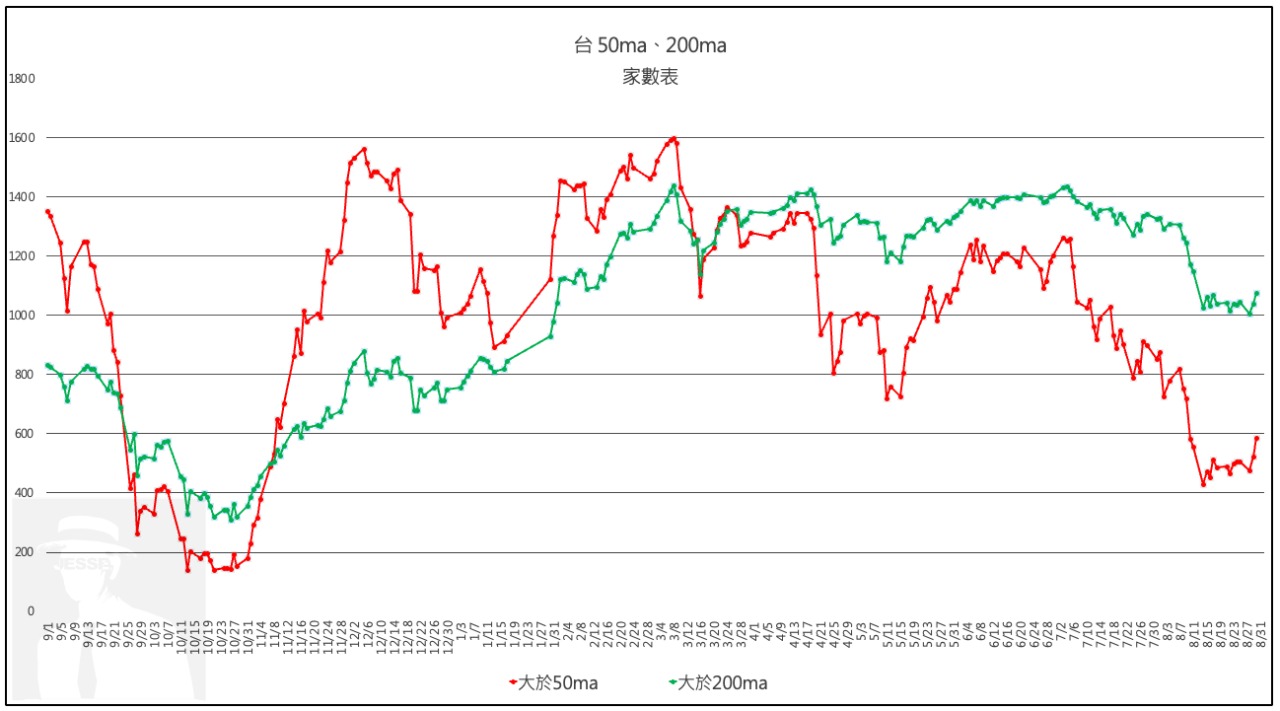 TWA00 加權指數 - 【0830(三)台股行情】｜股市爆料同學會