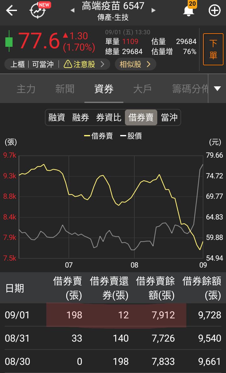 6547 高端疫苗 - 借券賣還12張（昨140） 借...｜CMoney 股市爆料同學會