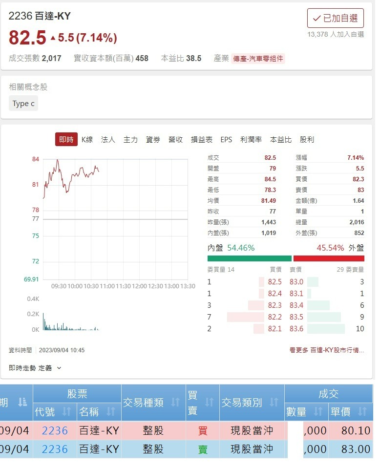 2236 百達-KY - 市場總是這樣，越漲越多人看好! 不過看對行情，跟能否...｜股市爆料同學會