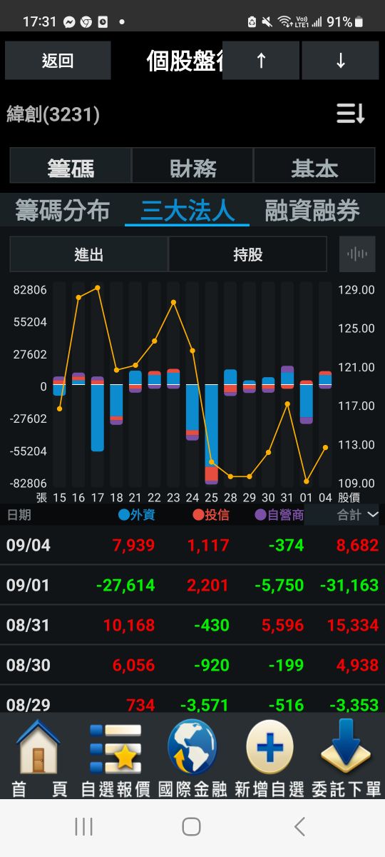 3231 緯創 - AI往上壓力輕點｜CMoney 股市爆料同學會