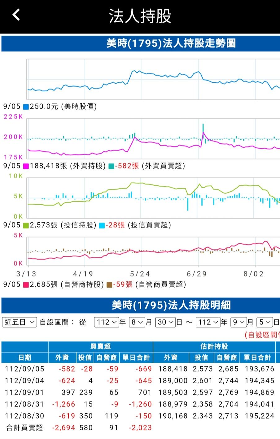 1795 美時 - 果然換外資連賣，主力這擺明每天...｜CMoney 股市爆料同學會