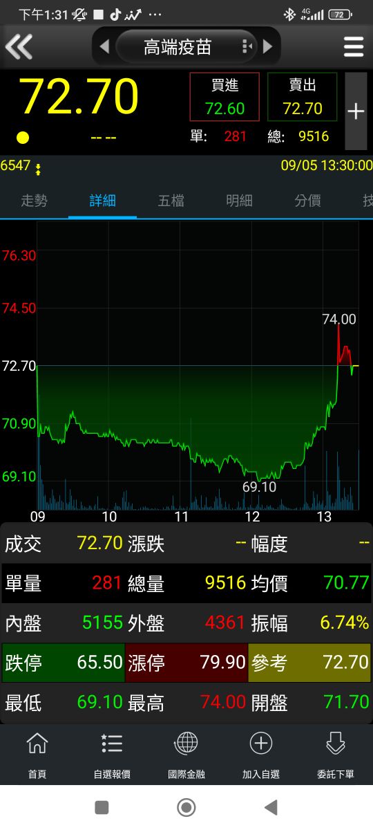 6547 高端疫苗 - 這麼急著回補缺口 是哪位大神 ...｜CMoney 股市爆料同學會